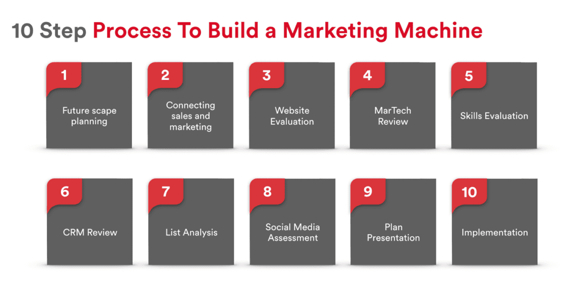 Build a Marketing Machine to Produce Growth and Profit - STIR